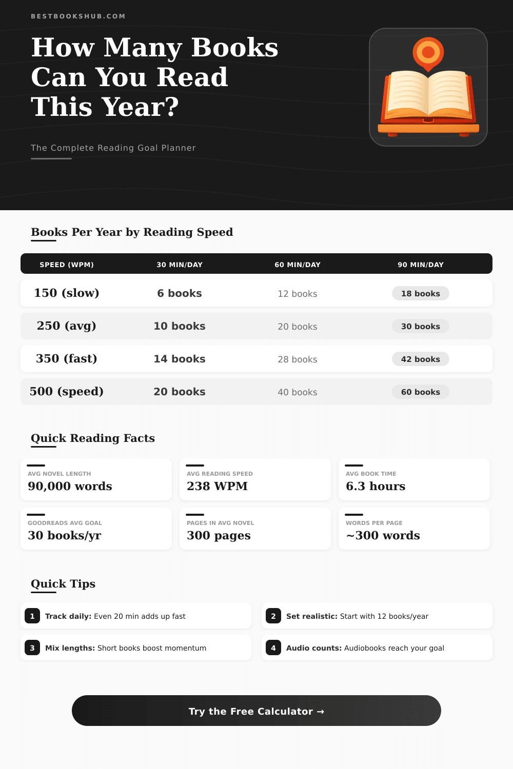 Reading Goal Calculator: How Many Books Can You Read This Year? - Best ...